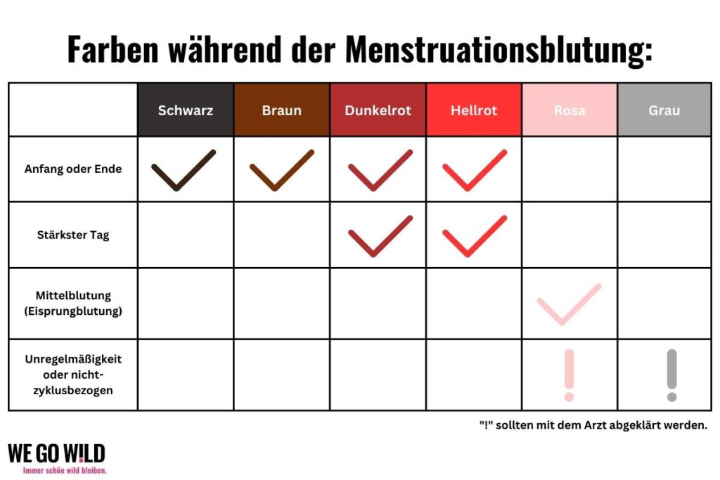 Dunkelrotes Blut Periode